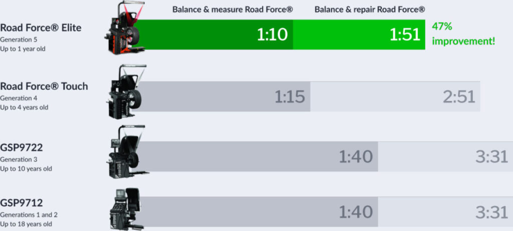 Road Force Elite, Wheel Balancing Machine - George Stock